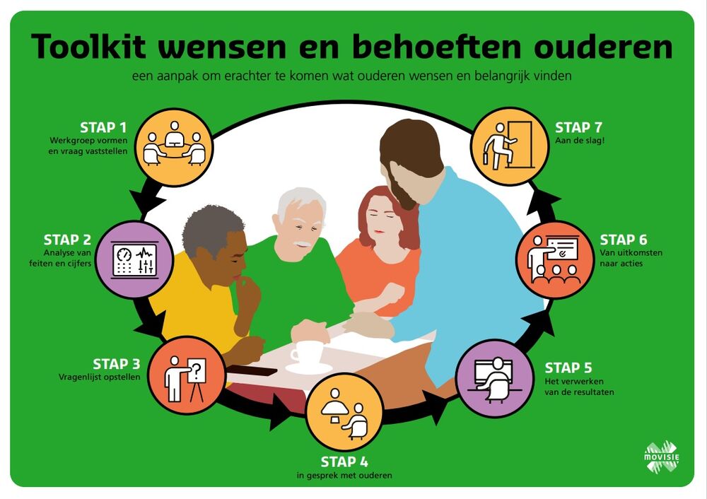 Toolkit voor de wensen en behoeften van ouderen | ZorgSaamWonen